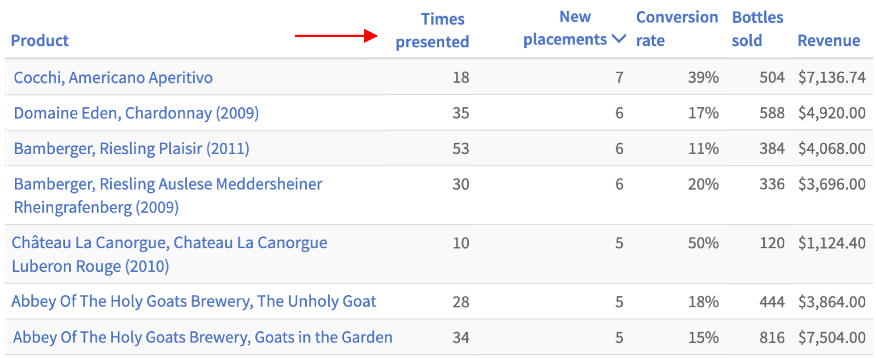 Using the Samples-to-Sales Conversion Report
